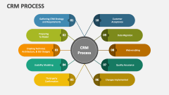 CRM Process PowerPoint Presentation Slides - PPT Template