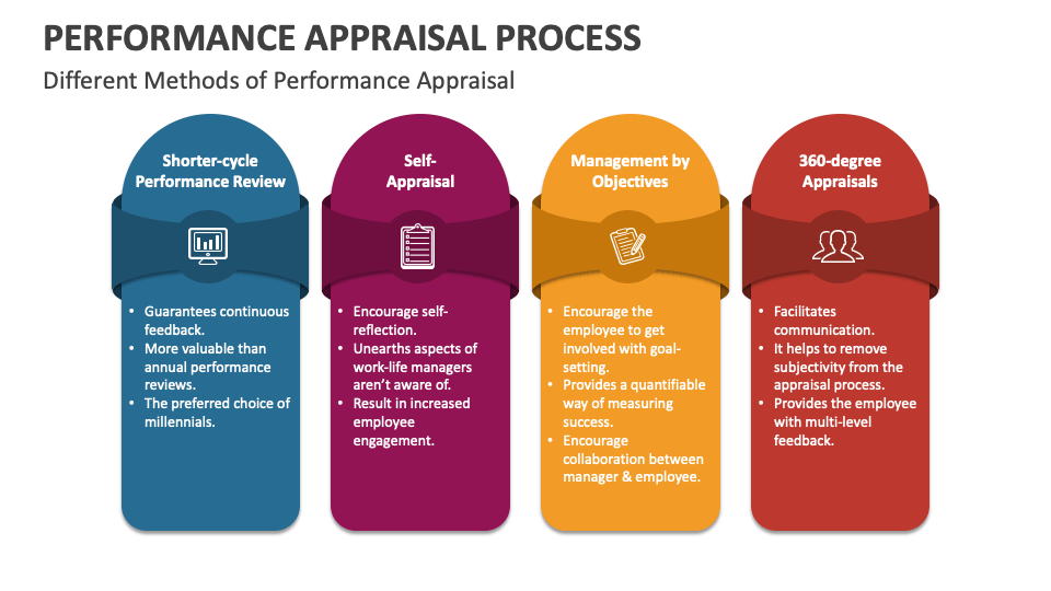 Performance Appraisal Process PowerPoint and Google Slides Template ...