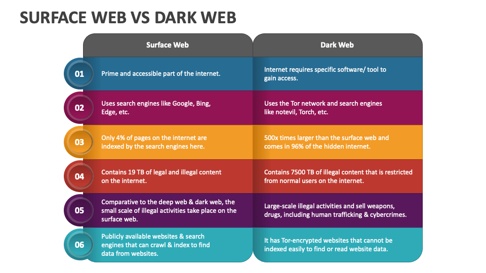 Surface Web Vs Dark Web PowerPoint and Google Slides Template - PPT Slides