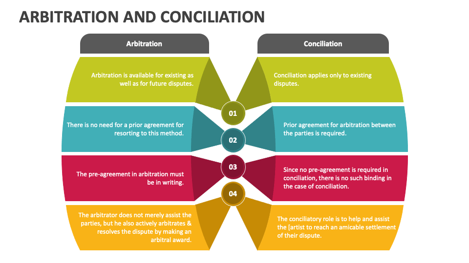 Arbitration And Conciliation Powerpoint Presentation Slides Ppt Template