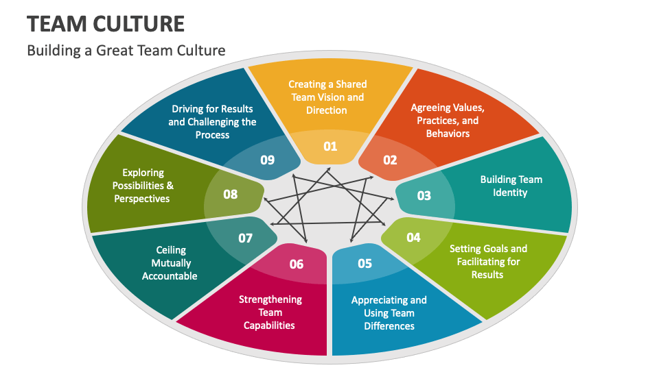 Team Culture PowerPoint and Google Slides Template - PPT Slides