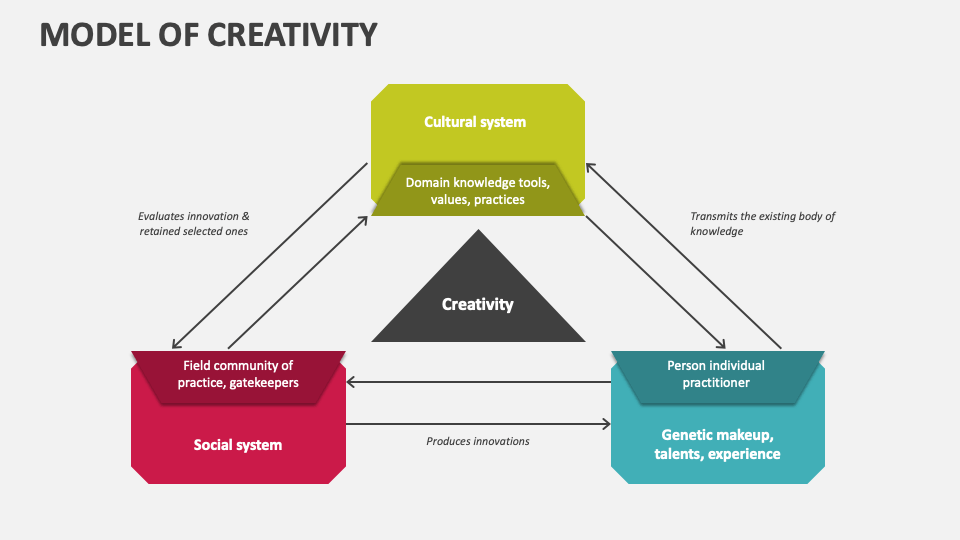 Model of Creativity PowerPoint Presentation Slides - PPT Template