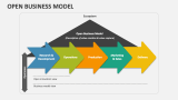 Open Business Model PowerPoint and Google Slides Template - PPT Slides