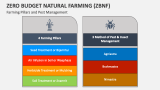 Zero Budget Natural Farming (ZBNF) PowerPoint and Google Slides ...