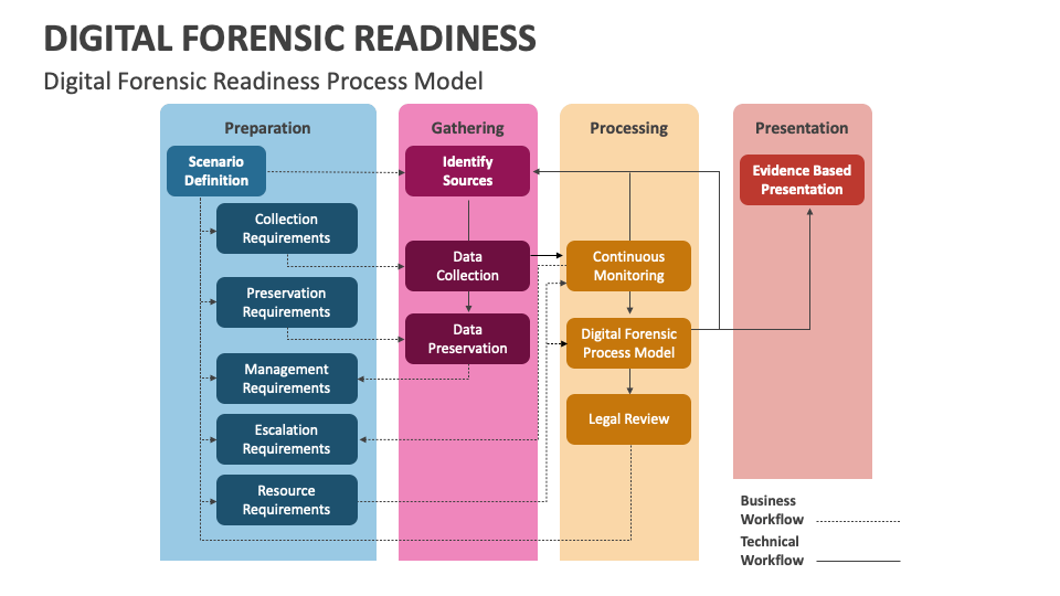 Digital Forensic Readiness PowerPoint and Google Slides Template - PPT Slides