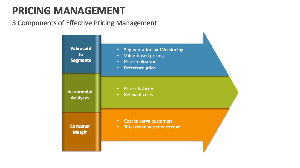 Pricing Management PowerPoint Presentation Slides - PPT Template