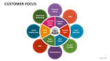 Customer Focus PowerPoint Presentation Slides - PPT Template