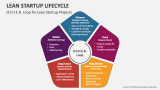 Lean Startup Lifecycle PowerPoint and Google Slides Template - PPT Slides