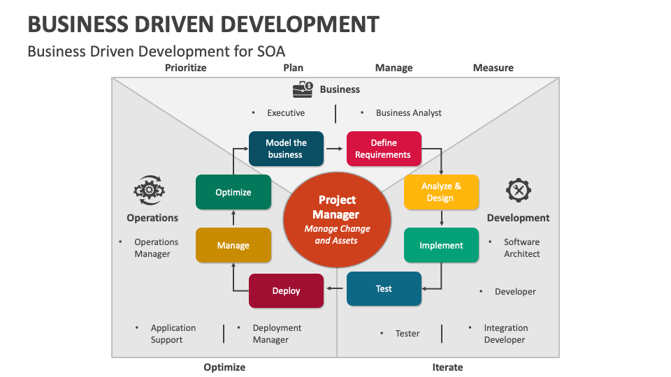 Business Driven Development PowerPoint and Google Slides Template - PPT ...