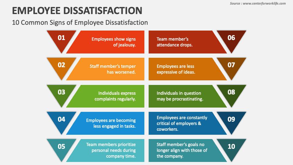 Employee Dissatisfaction PowerPoint Presentation Slides - PPT Template