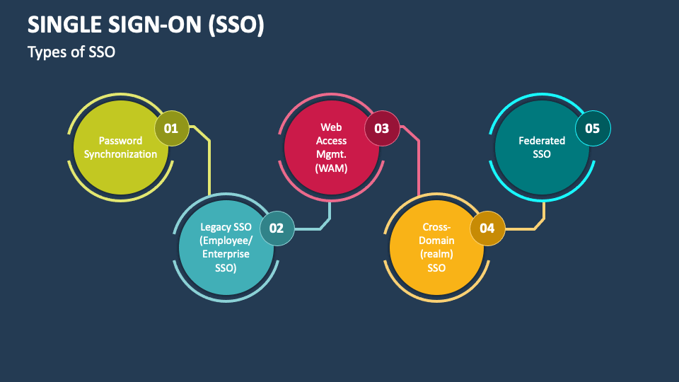 Single Sign-On (SSO) PowerPoint Presentation Slides - PPT Template
