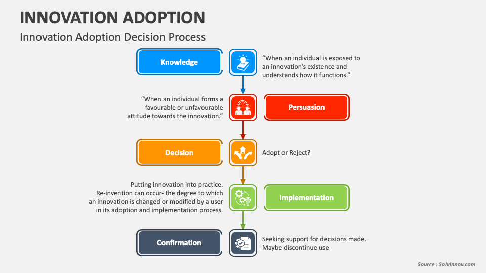 Innovation Adoption PowerPoint and Google Slides Template - PPT Slides