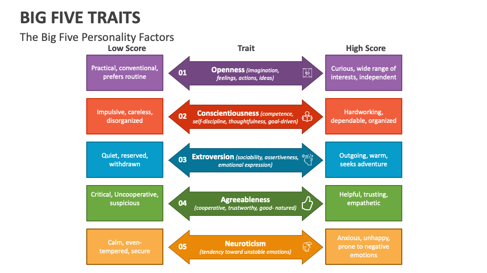 Big Five Traits PowerPoint Presentation Slides PPT Template Big Five Traits PowerPoint Presentation Slides PPT Template
