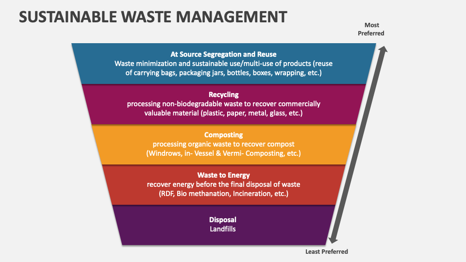 Sustainable Waste Management PowerPoint Presentation Slides - PPT Template