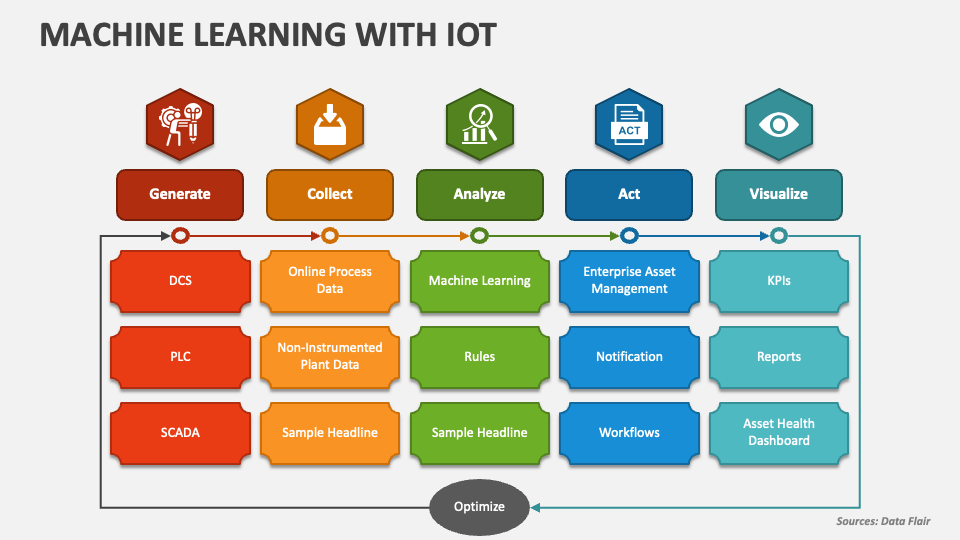 Machine Learning with IoT PowerPoint Presentation Slides - PPT Template