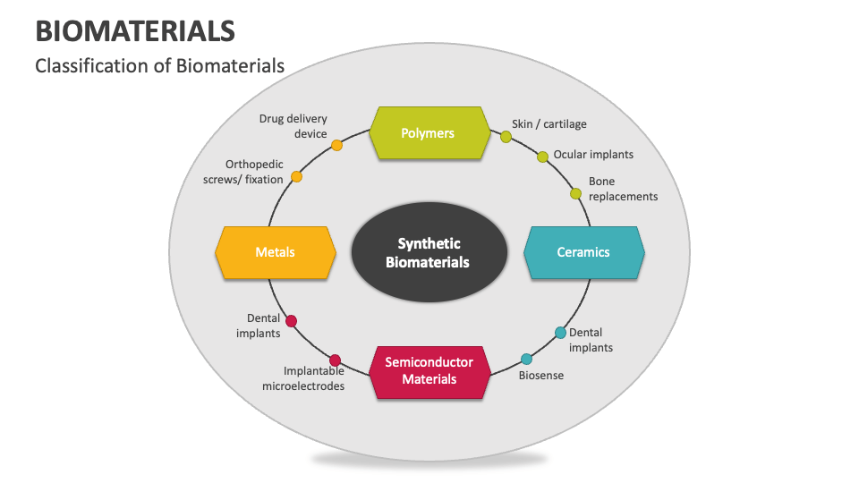 Biomaterials PowerPoint and Google Slides Template - PPT Slides Biomaterials PowerPoint and Google Slides Template - PPT Slides