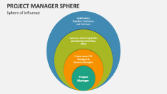 Project Manager Sphere PowerPoint and Google Slides Template - PPT Slides