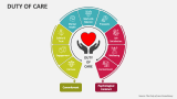 Duty of Care PowerPoint and Google Slides Template - PPT Slides
