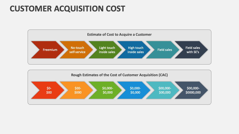 Customer Acquisition Cost PowerPoint and Google Slides Template - PPT Slides