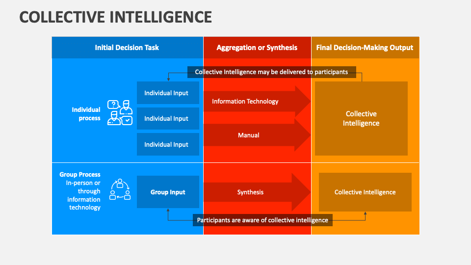 Collective Intelligence PowerPoint Presentation Slides - PPT Template