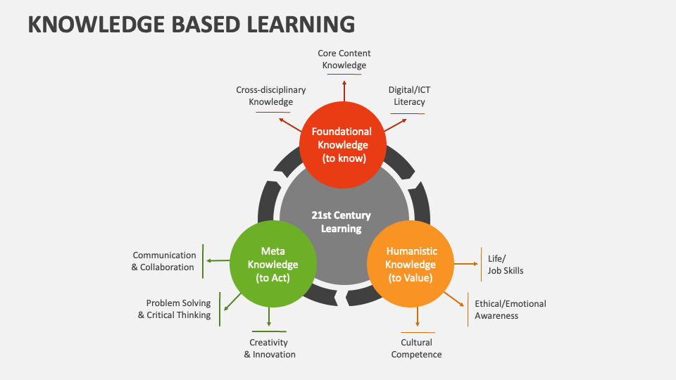 Knowledge Based Learning PowerPoint and Google Slides Template - PPT Slides Knowledge Based Learning PowerPoint and Google Slides Template - PPT Slides