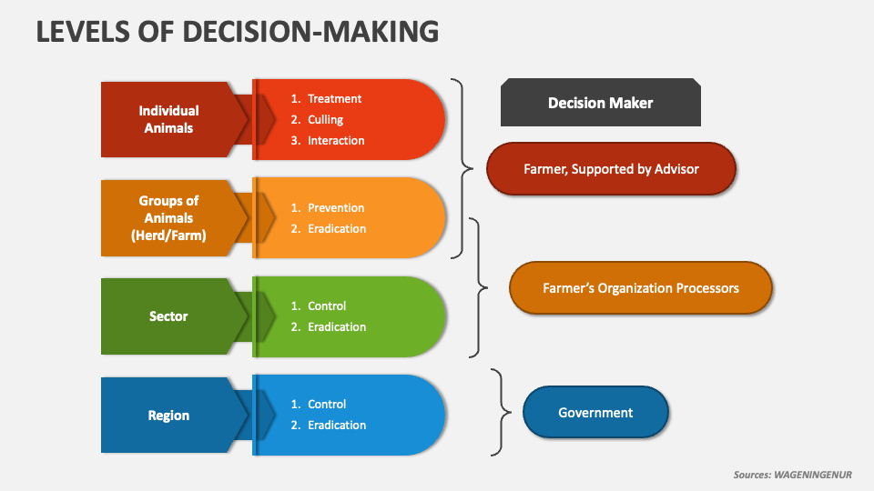 Levels of Decision-Making PowerPoint Presentation Slides - PPT Template Levels of Decision-Making PowerPoint Presentation Slides - PPT Template