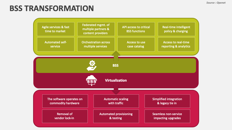 Bss Transformation PowerPoint Presentation Slides - PPT Template Bss Transformation PowerPoint Presentation Slides - PPT Template
