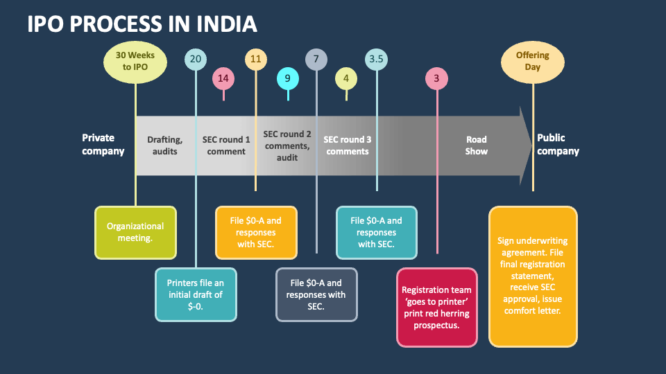 IPO Process in India PowerPoint Presentation Slides - PPT Template IPO Process in India PowerPoint Presentation Slides - PPT Template