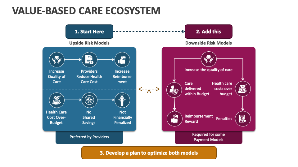 Value-Based Care Ecosystem PowerPoint and Google Slides Template - PPT ...