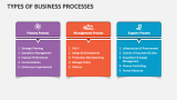 Types of Business Processes PowerPoint and Google Slides Template - PPT ...