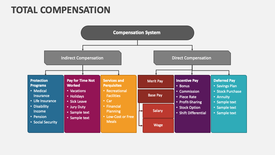 Total Compensation PowerPoint Presentation Slides - PPT Template