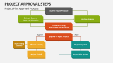Project Approval Steps PowerPoint Presentation Slides - PPT Template