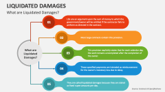 Liquidated Damages PowerPoint and Google Slides Template - PPT Slides