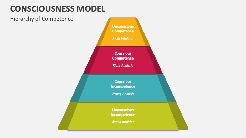 Consciousness Model PowerPoint and Google Slides Template - PPT Slides
