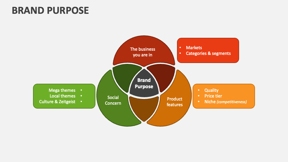 Brand Purpose PowerPoint and Google Slides Template - PPT Slides