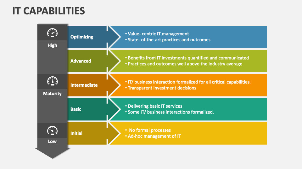 IT Capabilities PowerPoint and Google Slides Template - PPT Slides