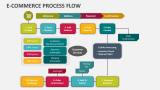 E-Commerce Process Flow PowerPoint Presentation Slides - PPT Template