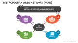 Metropolitan Area Network PowerPoint Presentation Slides - PPT Template