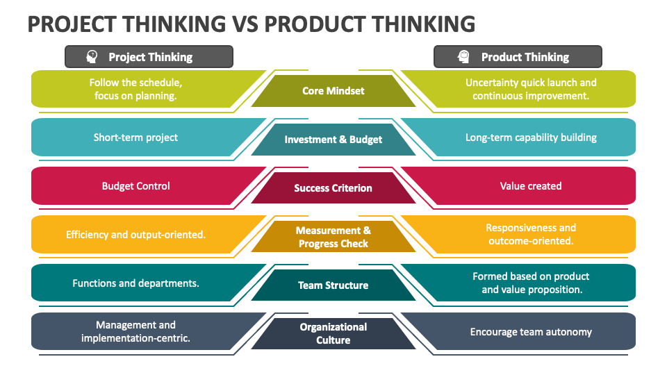 Project Thinking Vs Product Thinking PowerPoint Presentation Slides ...