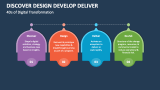 Discover Design Develop Deliver PowerPoint and Google Slides Template ...