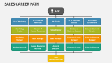 Sales Career Path PowerPoint and Google Slides Template - PPT Slides