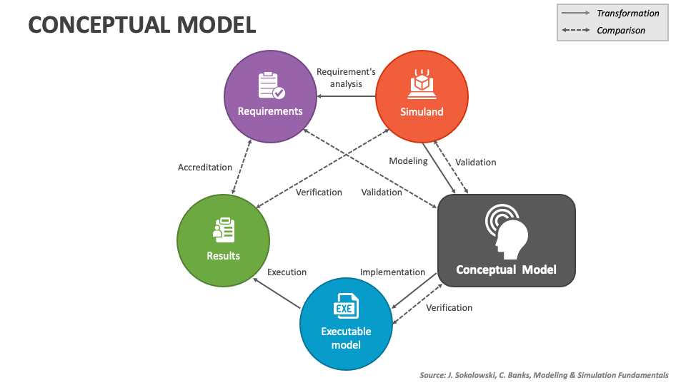 Conceptual Model PowerPoint Presentation Slides - PPT Template