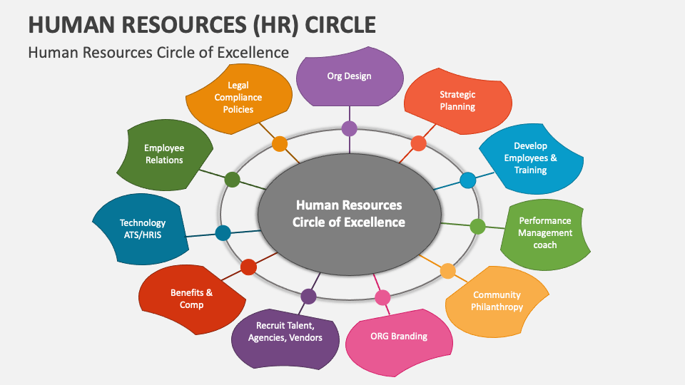 Human Resources (HR) Circle PowerPoint and Google Slides Template - PPT Slides