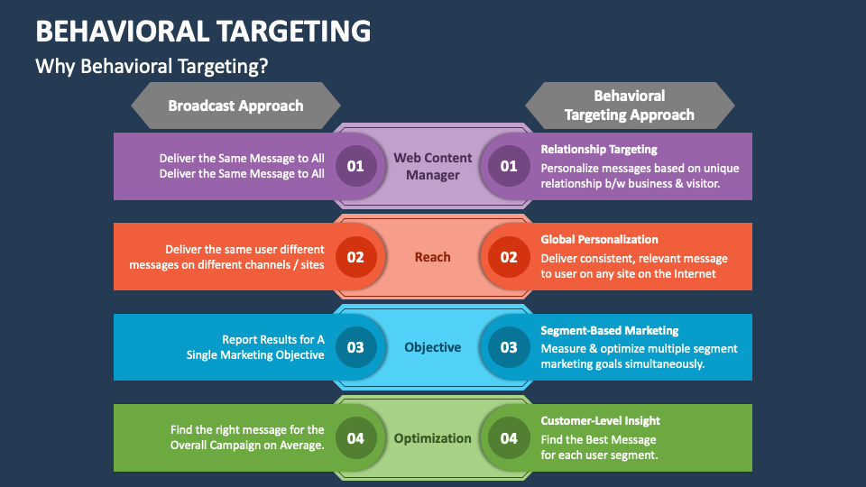 Behavioral Targeting PowerPoint and Google Slides Template - PPT Slides