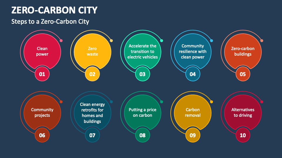 Zero-Carbon City PowerPoint and Google Slides Template - PPT Slides