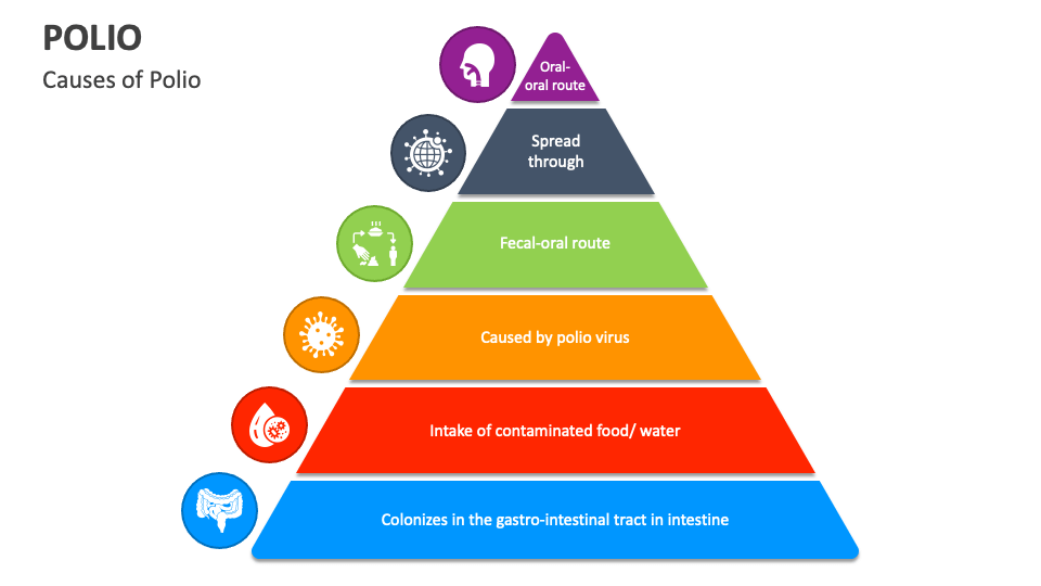 Polio PowerPoint and Google Slides Template - PPT Slides