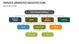Service Oriented Architecture PowerPoint Presentation Slides - PPT Template