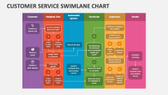 Customer Service Swimlane Chart PowerPoint and Google Slides Template ...