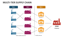 Multi-Tier Supply Chain PowerPoint and Google Slides Template - PPT Slides