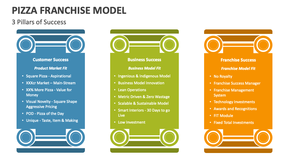 Pizza Franchise Model PowerPoint and Google Slides Template - PPT Slides